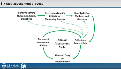 Are you aware of the 6-Step Assessment Process used by Lehman College?